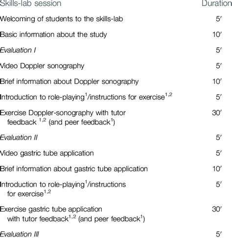 Design Of Skills Lab Session Download Table