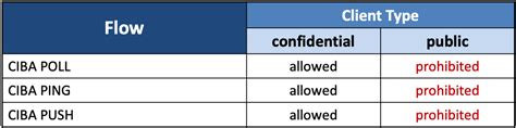 Guest Blog Financial Grade Api Fapi Explained By An Implementer