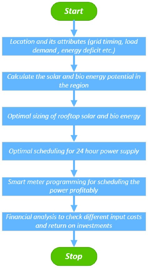 The Proposed Methodological Framework For Sustainable Micro Grid Design Download Scientific