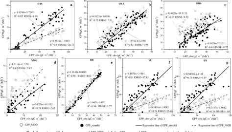 Figure 1 From Improving The Light Use Efficiency Model For Simulating Terrestrial Vegetation