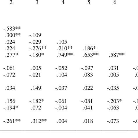 Means Standard Deviations And Intercorrelations Of Variables Study 2