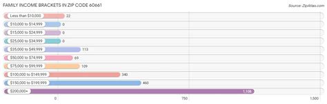 60661 Zip Code Zip Code 60661 Demographics In 2024 Zip Atlas