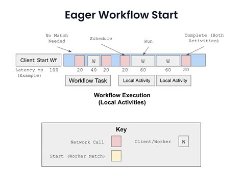 reduce end user latency and accelerate temporal workflows temporal