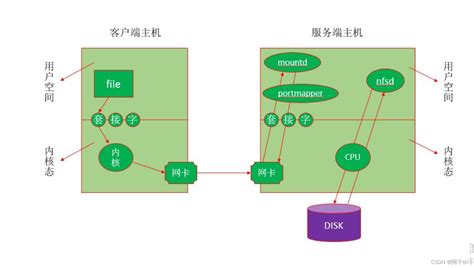 nfs 网络文件系统 csdn博客