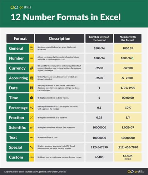 Understanding Number Formats In Excel In Excel Scientific Notation Excel Shortcuts