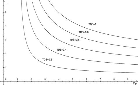 Standard Inverse Characteristics Download Scientific Diagram