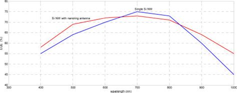 External Quantum Efficiency Splitting Due To Nanowire Antenna A