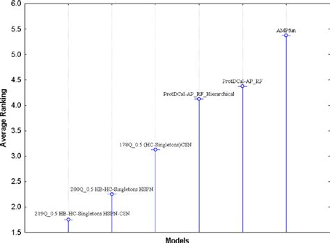 average ranks obtained by each method in the friedman test friedman
