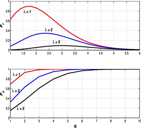 Figure 1 From Blind Spectrum Sensing Approaches For Interweaved Cognitive Radio System A