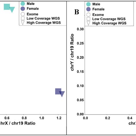 Relative Sequencing Depth And Mapping Quality On The X And Y