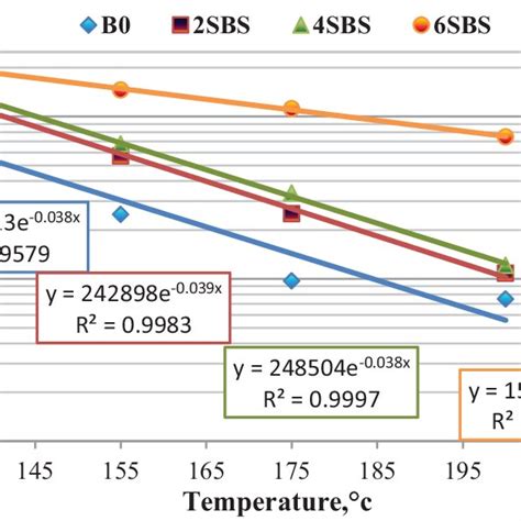 Rotational Viscosity Vs Temperature For Un Modified And Modified Binder
