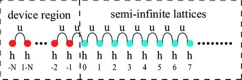 The Structure Describing The Effective One Dimensional Chain