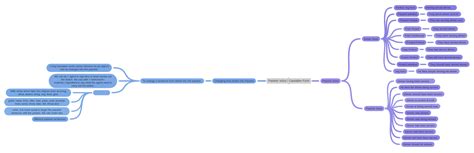 Passive Voice Causative Form Coggle Diagram