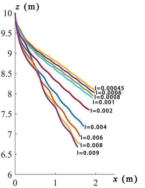 Simulation Of Falling Trajectories Of Airfoils With Different Mois Download Scientific Diagram