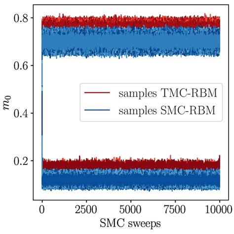 We Illustrate The Difficulties Of Sampling A Multimodal Distribution Download Scientific