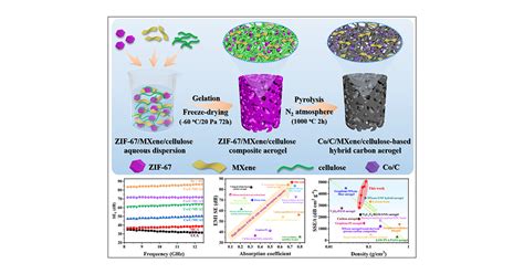 Mof Derived Coc And Mxene Co Decorated Cellulose Derived Hybrid Carbon