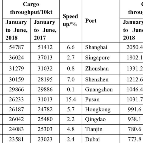 Ports With Global Top Ten Cargo Throughput And Container Throughput In Download Scientific