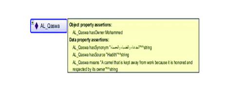Representation Of Object Properties And Data Properties Of Individual