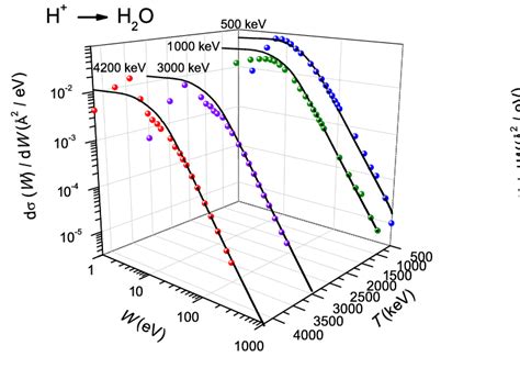Single Differential Cross Sections Sdcs For Ionization Of Liquid