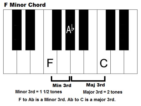 F Minor Triad