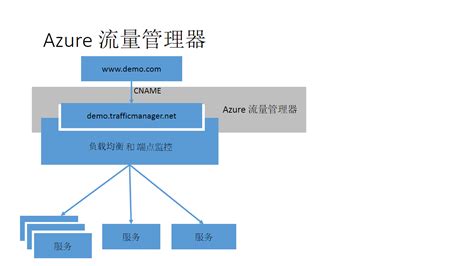 通过Microsoft Azure服务设计网络架构的经验分享 服务革新 王枫 InfoQ精选文章