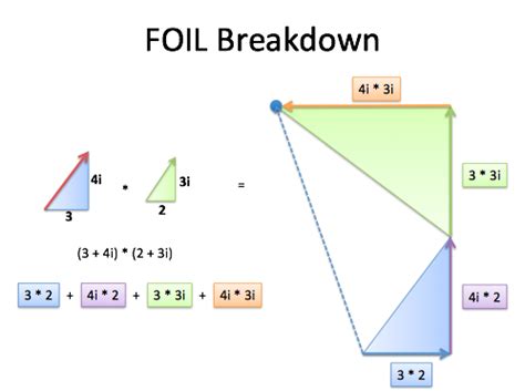 Understanding Why Complex Multiplication Works BetterExplained