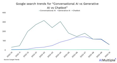 Top Differences Between Conversational Ai Vs Generative Ai In