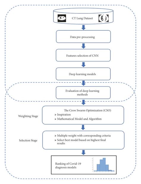 The Selection Approach For Optimal Deep Learning COVID 19 Diagnostic