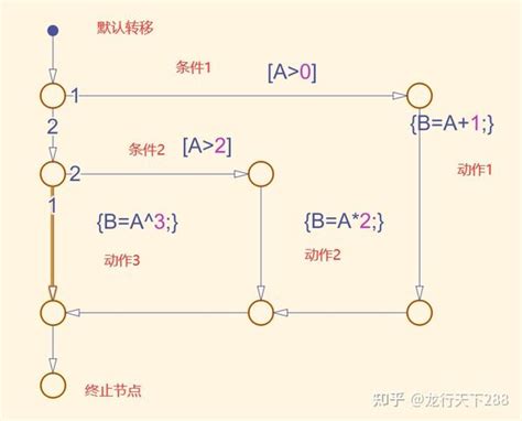 stateflow的流程图的创建 知乎