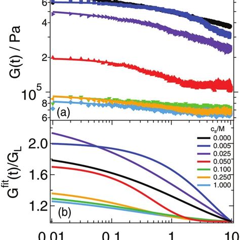 A Time Dependent Shear Relaxation Modulus And B Frequencydependent Download Scientific