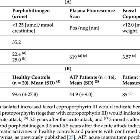 Laboratory Parameters A Biochemical Parameters Suggestive Of An