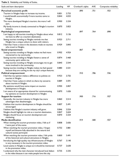 Reliability And Validity Of Scales Download Scientific Diagram