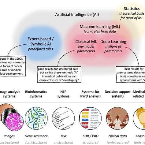 Artificial Intelligence In Oncology A A Simplified Visualization Of