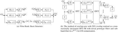 Figure 1 From Delayed Single Tap Subband Processing For Chromatic Dispersion Compensation