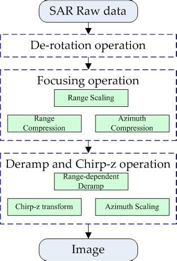 A Wide Swath Spaceborne Tops Sar Image Formation Algorithm Based On Chirp Scaling And Chirp Z