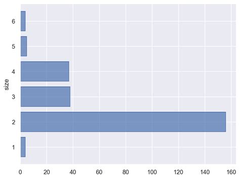 Seaborn Objects Count Seaborn 0 13 2 Documentation