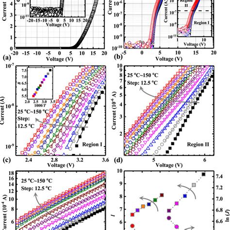 A I V Characteristics Of The Heterojunction Diode At Room Temperature Download Scientific