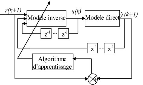 Principe De Détermination Du Modèle Neuronal Inverse Download Scientific Diagram