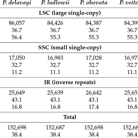 Codon Anticodon Recognition Patterns And Codon Usage Of The P Ostii