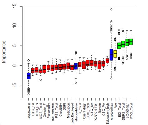 Results Of Boruta Algorithm For Predictor Selection With Calculated