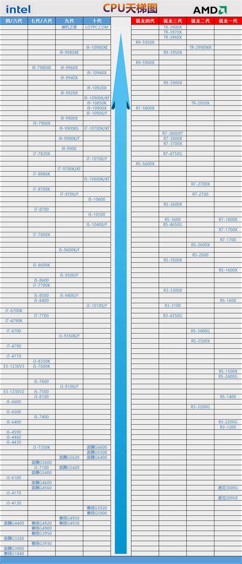 2021年3月CPU天梯图 台式机CPU天梯图2021年3月最新版排行榜 系统之家