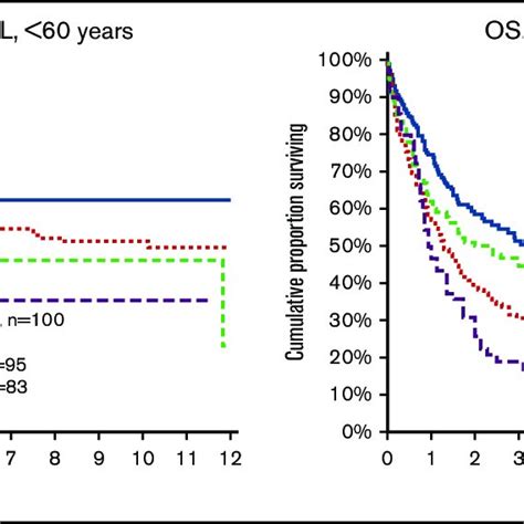 Os By Flt3 Itd Npm1 Mutation And Age Left Aged Younger Than 60 Download Scientific Diagram
