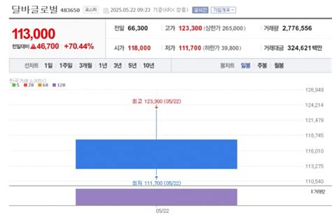 특징주 친환경 스킨케어 달바글로벌 코스피 입성 첫 날 70대 급등 글로벌이코노믹