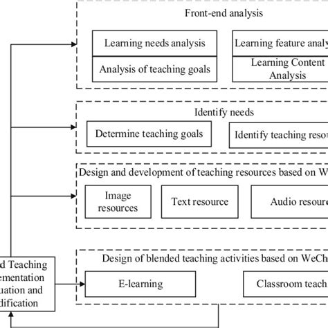 Design Of Blended Teaching Mode Supported By Online Courses Download Scientific Diagram