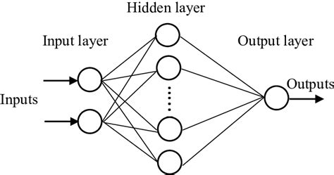 Structure Of Back Propagation Artificial Neuronal Network Download