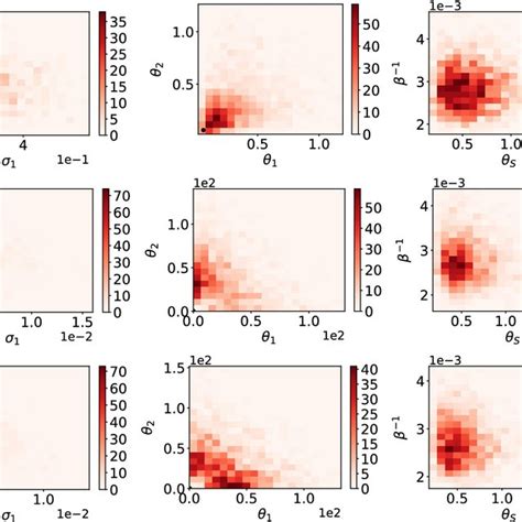The Hyperparameter Joint Posterior Distributions For Different Pairs