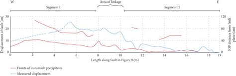 The Graph Shows The Extent Of The Fronts Of Iron Oxide Precipitates In Download Scientific