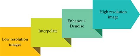 Image Resolution Enhancement Algorithm Flow Download Scientific Diagram