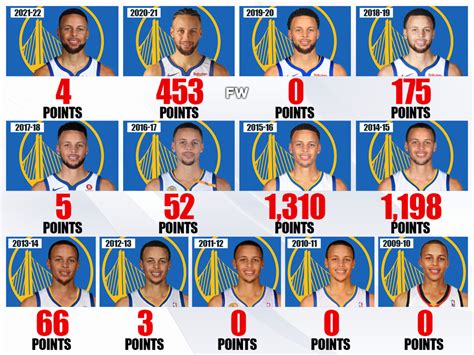 Stephen Currys Mvp Points Per Season The First And Only Unanimous Mvp