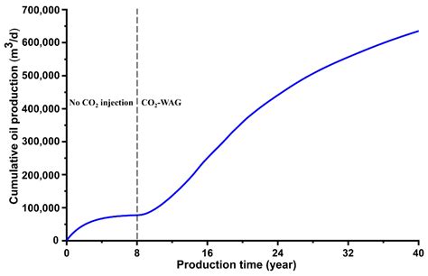 Machine Learning Assisted Prediction Of Oil Production And Co2 Storage